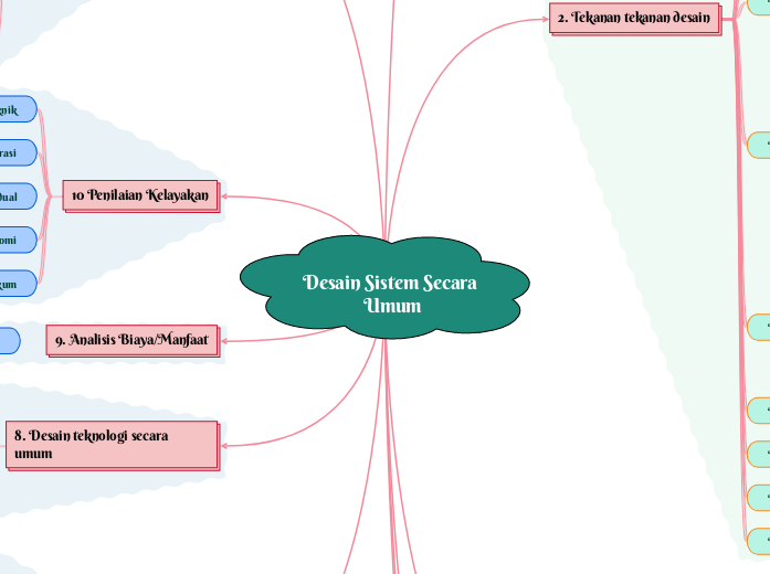 Desain Sistem Secara Umum - Mind Map