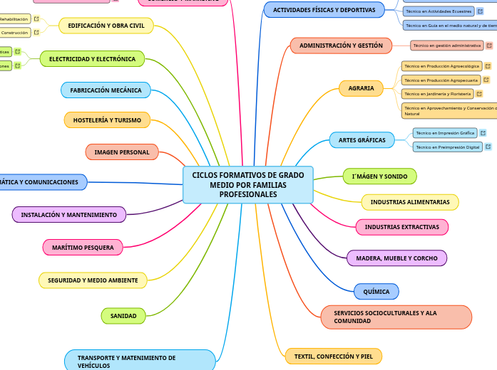 CICLOS FORMATIVOS DE GRADO MEDIO POR FAMIL...- Mind Map