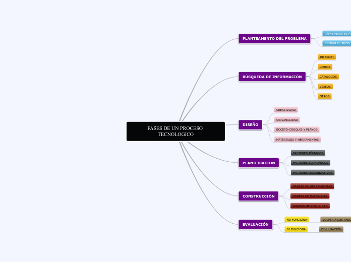 fases del proceso tecnologico - Mind Map