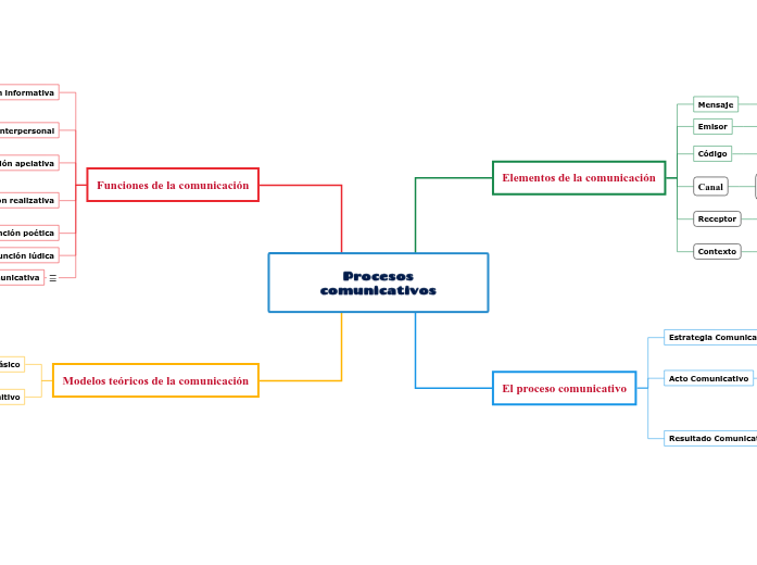 Procesos comunicativos | Mapa mental Mindomo