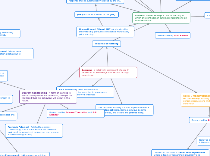Learning- a relatively permanent change in...- Mind Map