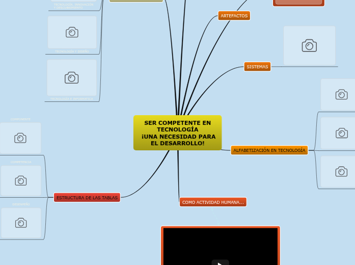 SER COMPETENTE (1) - Mind Map