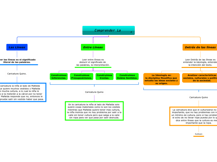 Comprender La Ideología - Mind Map
