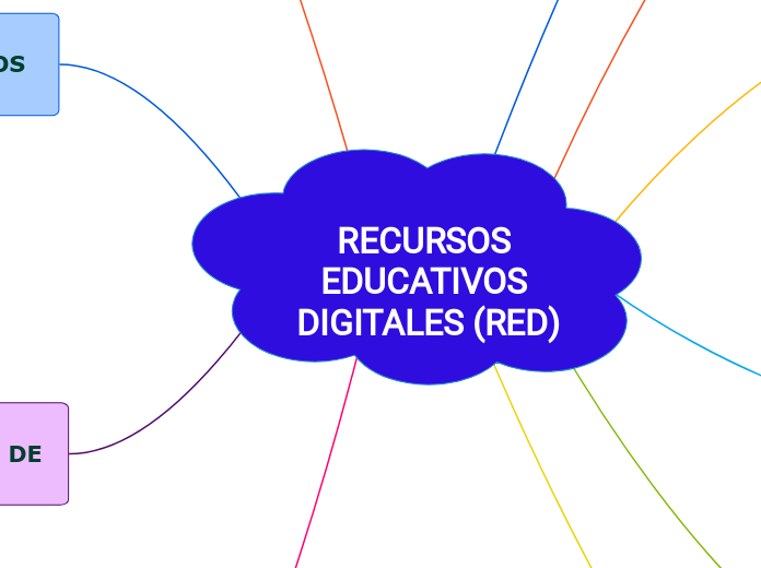 RECURSOS EDUCATIVOS DIGITALES (RED)1 - Mind Map