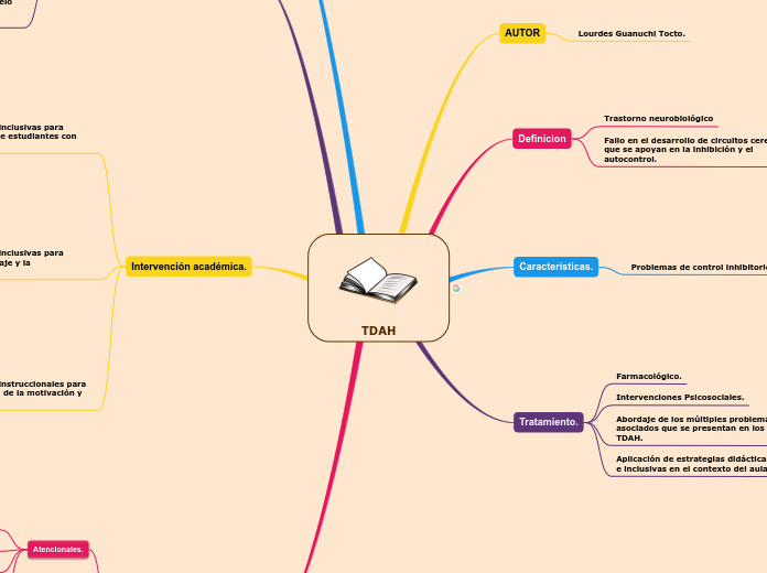 TDAH - Mind Map