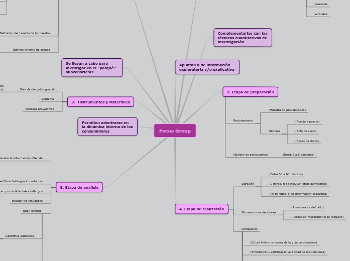 Focus Group - Mind Map