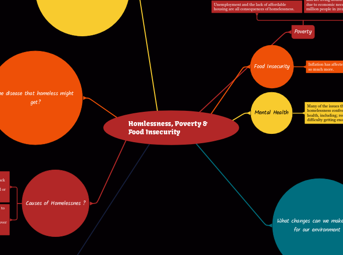 Homlessness, Poverty & Food Insecurity - Mind Map