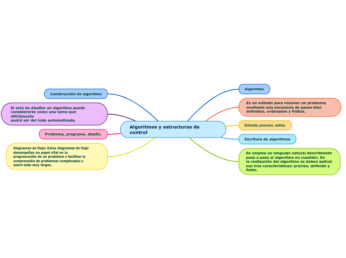 Algoritmos y estructuras de control - Mind Map