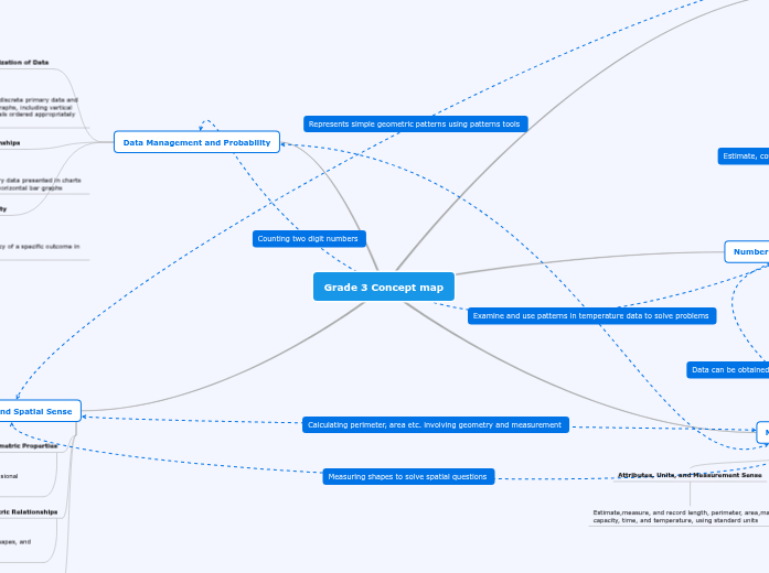 Grade 3 Concept map - Mind Map