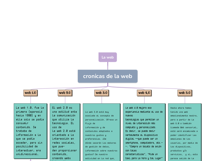 La web - Mind Map