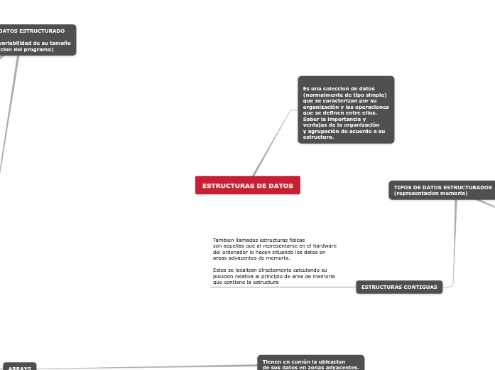 ESTRUCTURAS DE DATOS - Mind Map