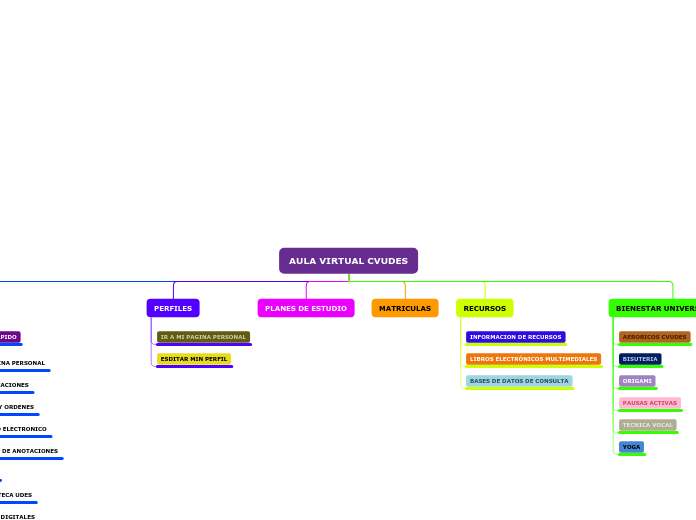 MAPA CONCEPTUAL AULA VIRTUAL CVUDES - Mind Map