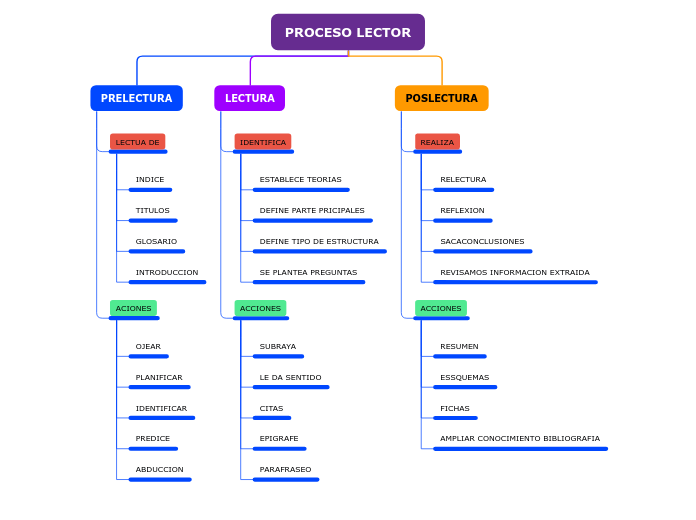 PROCESO LECTOR - Mind Map