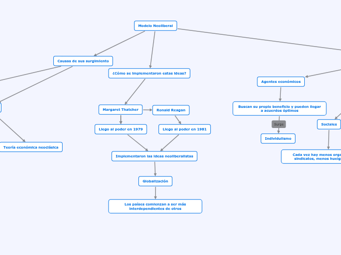 Modelo Neoliberal - Mind Map