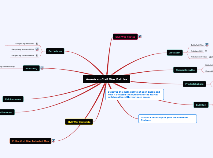 Civil War Battles - Mind Map
