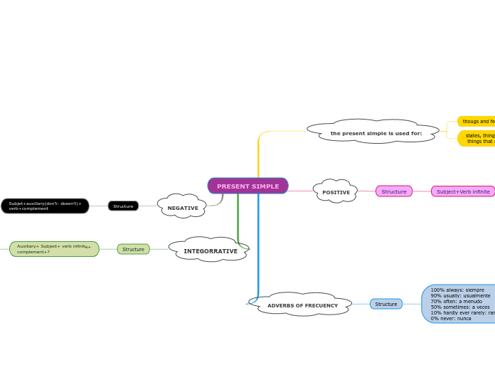 PRESENT SIMPLE - Mind Map