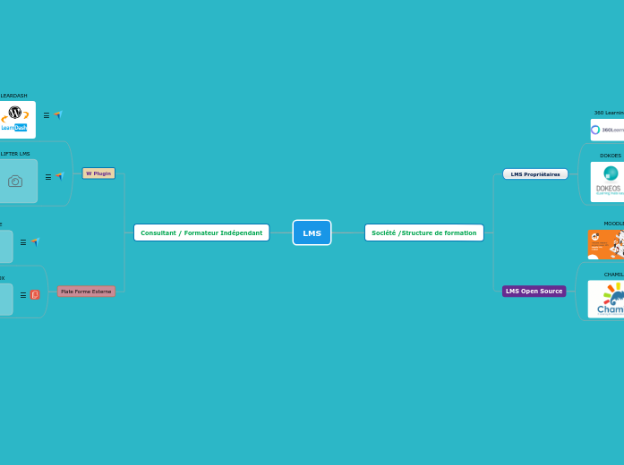 LMS - Mind Map
