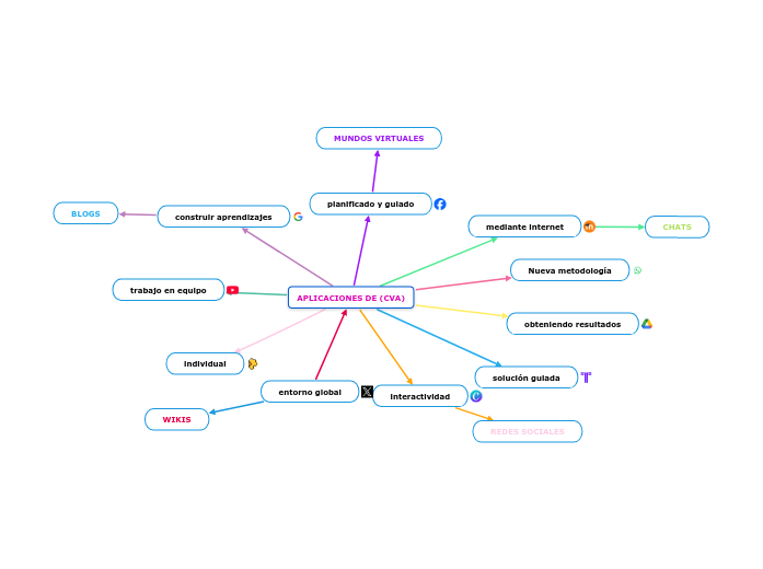 entorno global - Mind Map