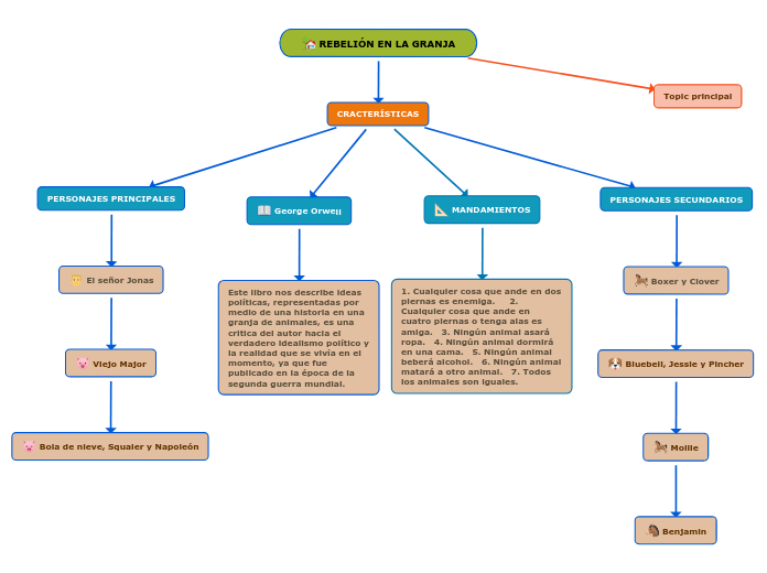 REBELIÓN EN LA GRANJA - Mind Map