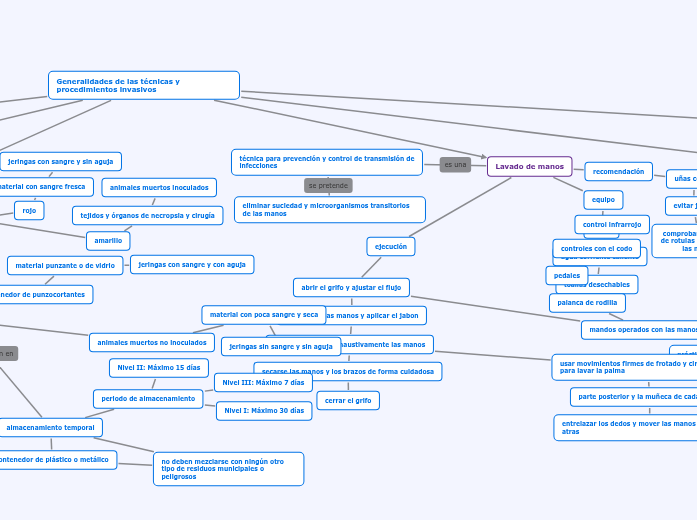 Técnicas y procedimientos - Mind Map