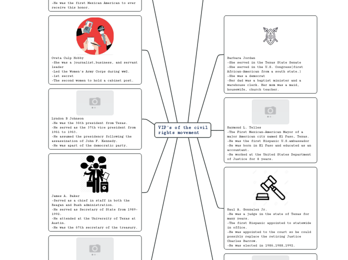 VIP's of the civil rights movement - Mind Map