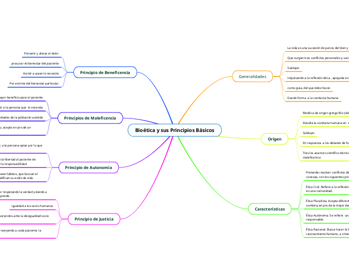 Bioética y sus Principios Básicos - Mind Map