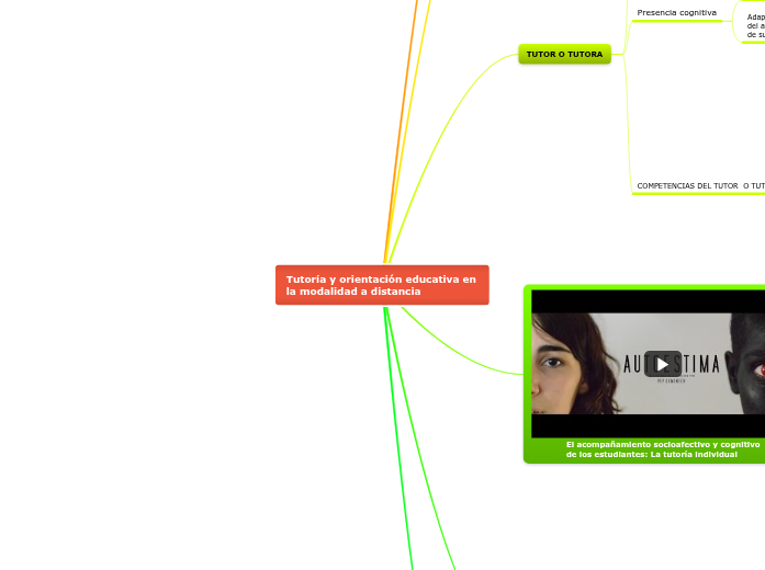 Tutoría y orientación educativa en la moda...- Mind Map
