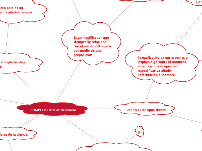 COMPLEMENTO ADNOMINAL - Mind Map