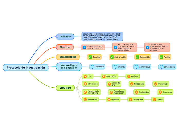 Protocolo de investigación - Mind Map