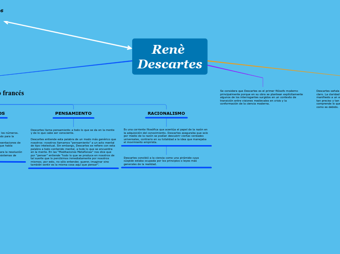 renè descartes - Mind Map