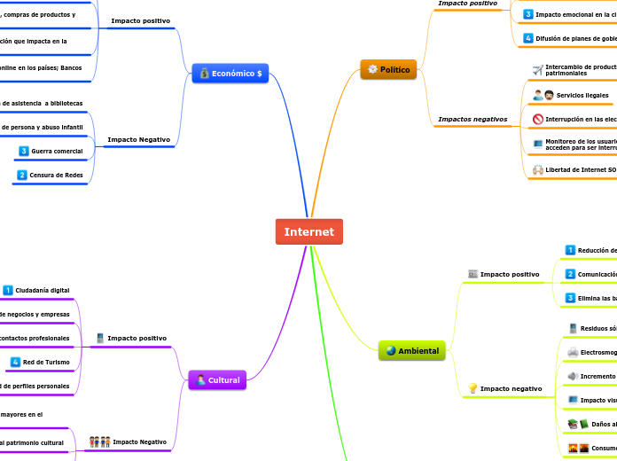Internet - Mind Map