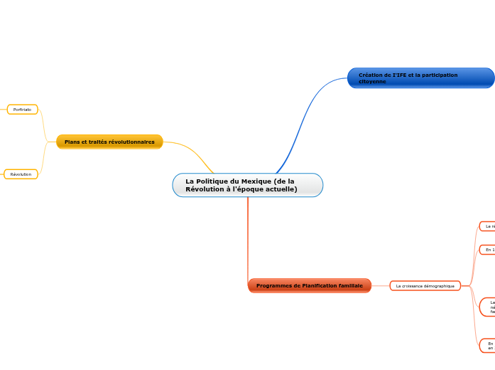 La Politique du Mexique (de la Révolution ...- Mind Map