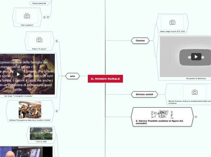 IL MONDO RURALE - Mind Map