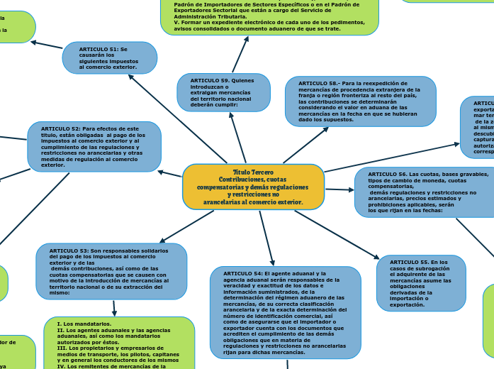 Contribuciones, cuotas compensatorias y de...- Mind Map