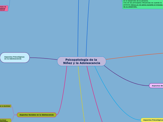 Psicopatología de la Niñez y la Adolescenc...- Mind Map