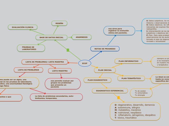 ECOP - Mind Map