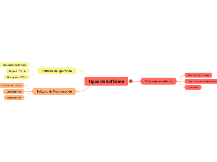 Tipos de Software | Mapa mental Mindomo