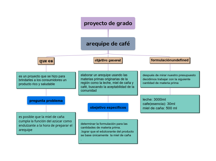 proyecto de grado - Mind Map