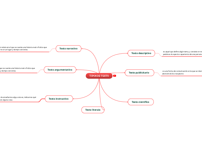 TIPOS DE TEXTO - Mind Map