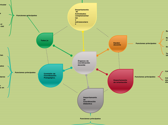 Órganos de coordinación docente - Mind Map