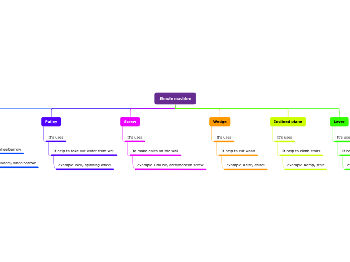 Simple machine - Mind Map