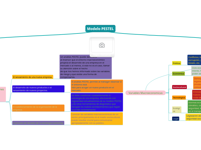 Modelo PESTEL - Mind Map