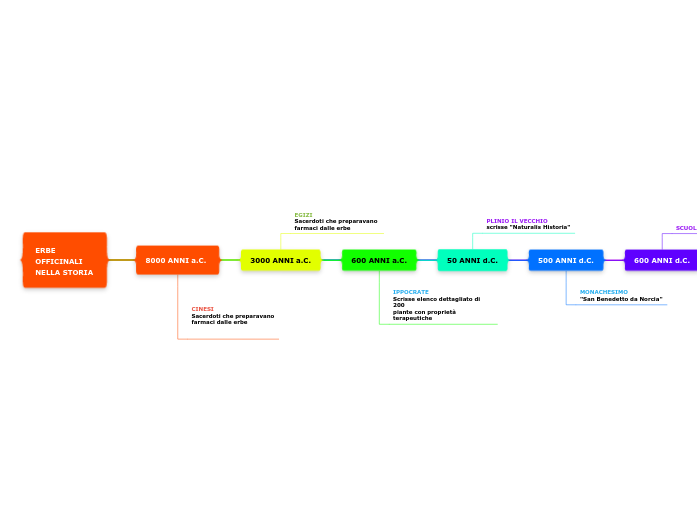 ERBE OFFICINALI NELLA STORIA - Mappa Mentale