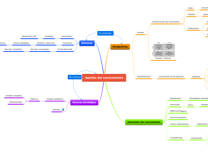 GdC - Mind Map
