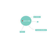 this is me! - Mind Map
