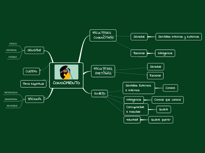 CONOCIMIENTO - Mind Map