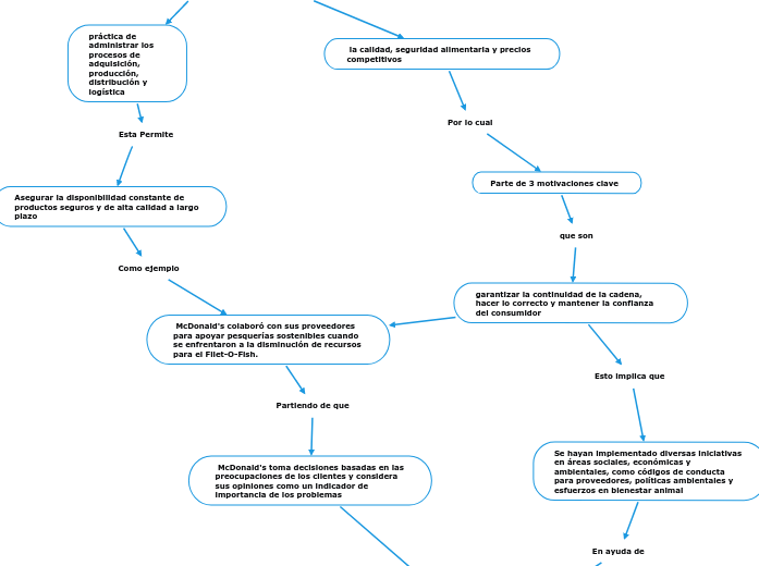 McDonald's Corporation: gestión de un...- Mappa Mentale