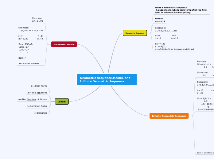 Geometric Sequence,Means, and Infinite Geo...- Mind Map