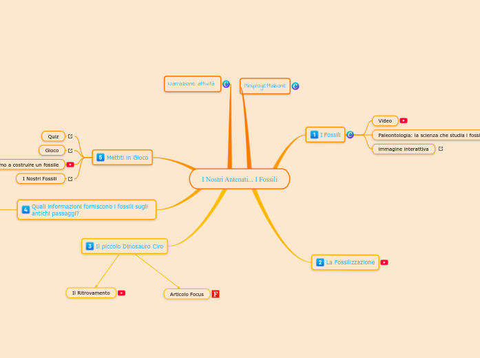I nostri antenati... I Fossili - Mind Map