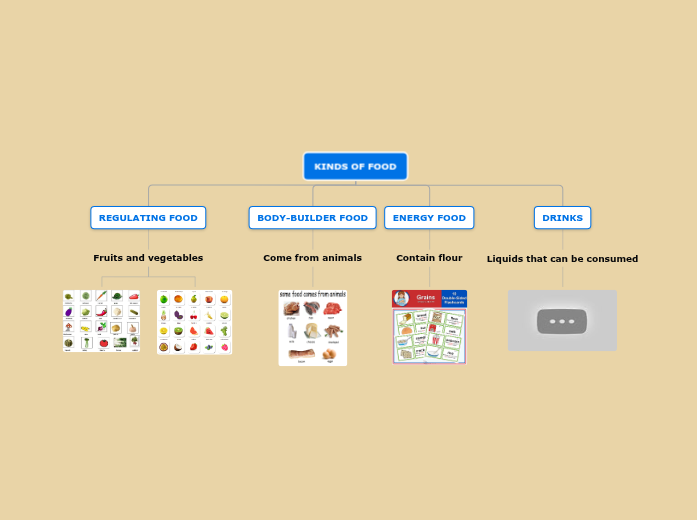 KINDS OF FOOD - Mind Map
